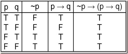 Truth Tables Examples Tautology | Elcho Table